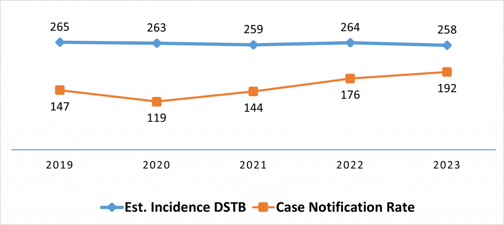 National TB Control Programme (NTP) – Common Management Unit