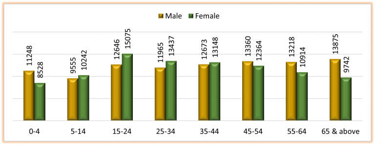 National TB Control Programme (NTP) – Common Management Unit