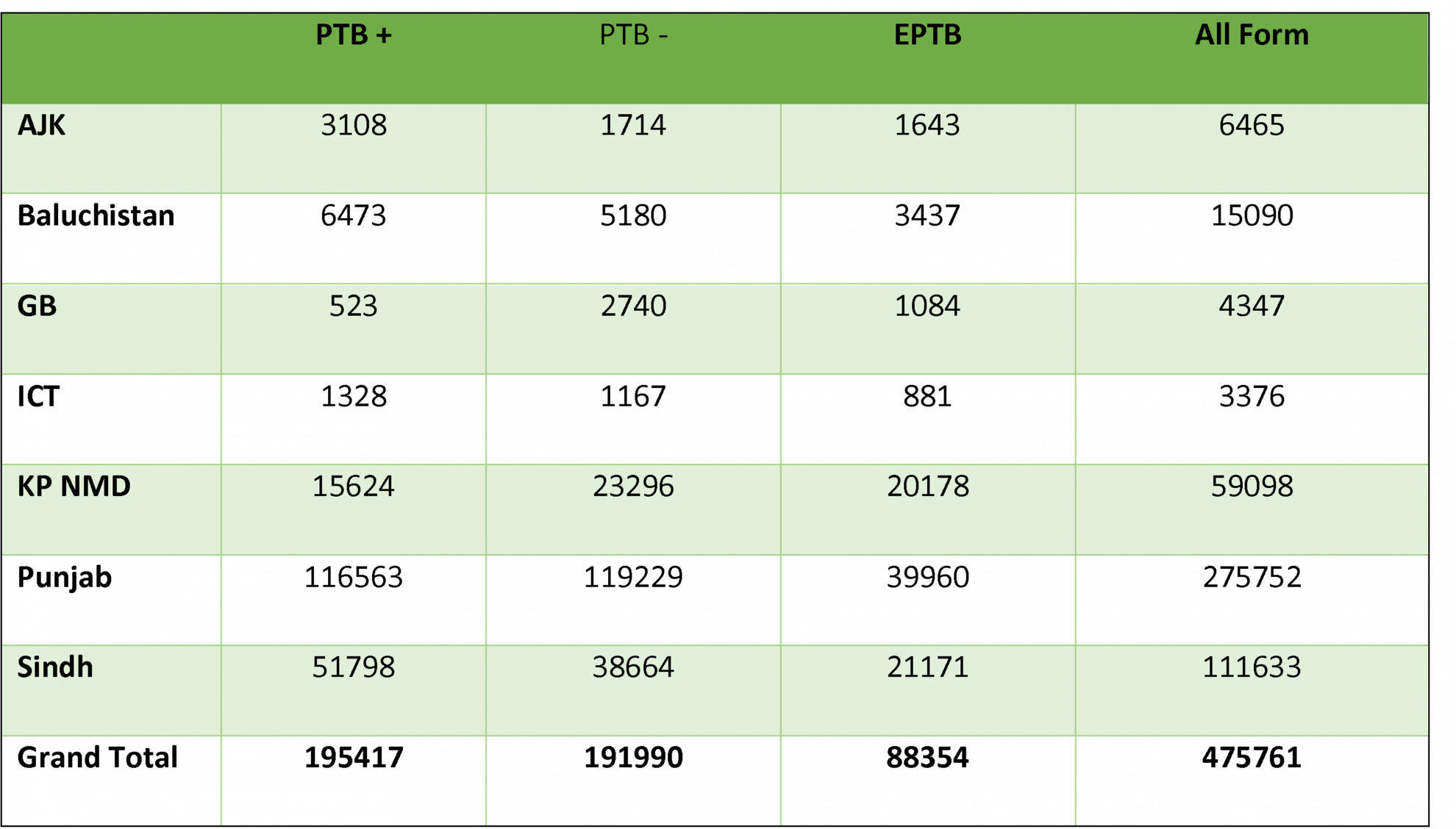 National TB Control Programme (NTP) – Common Management Unit