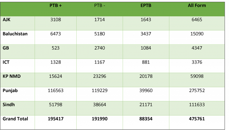 National TB Control Programme (NTP) – Common Management Unit